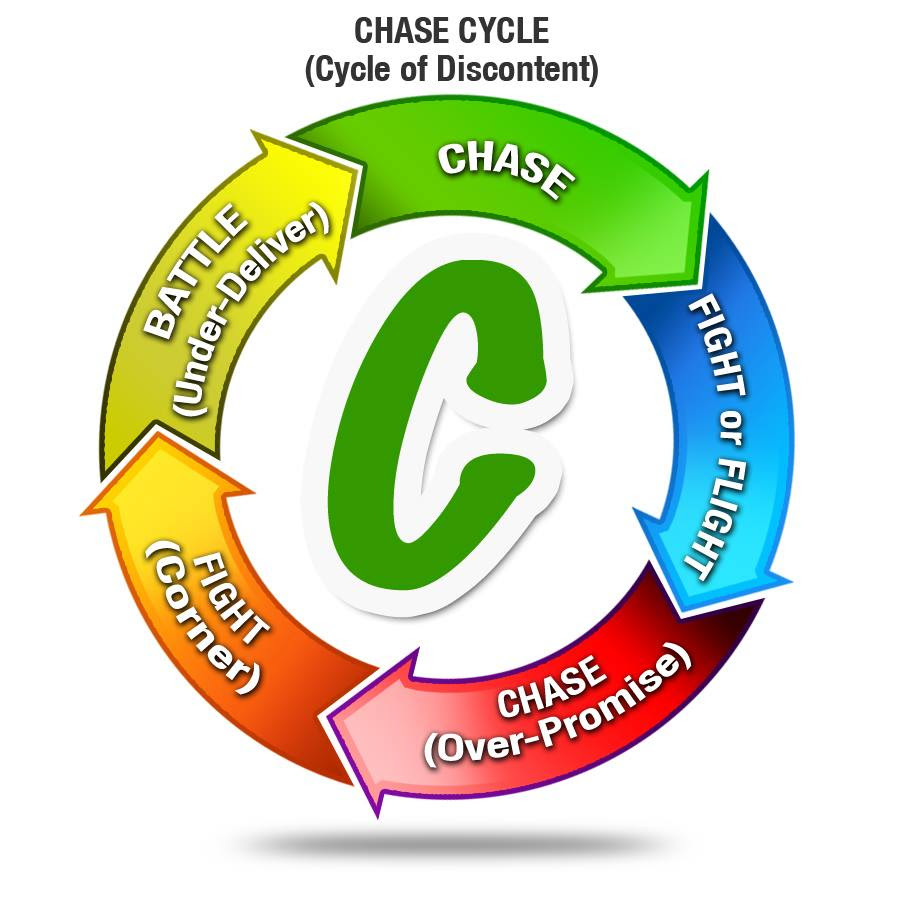 The Three Sales Cycles: Part 1, The Chase - Michael J. Maher - REFERCO